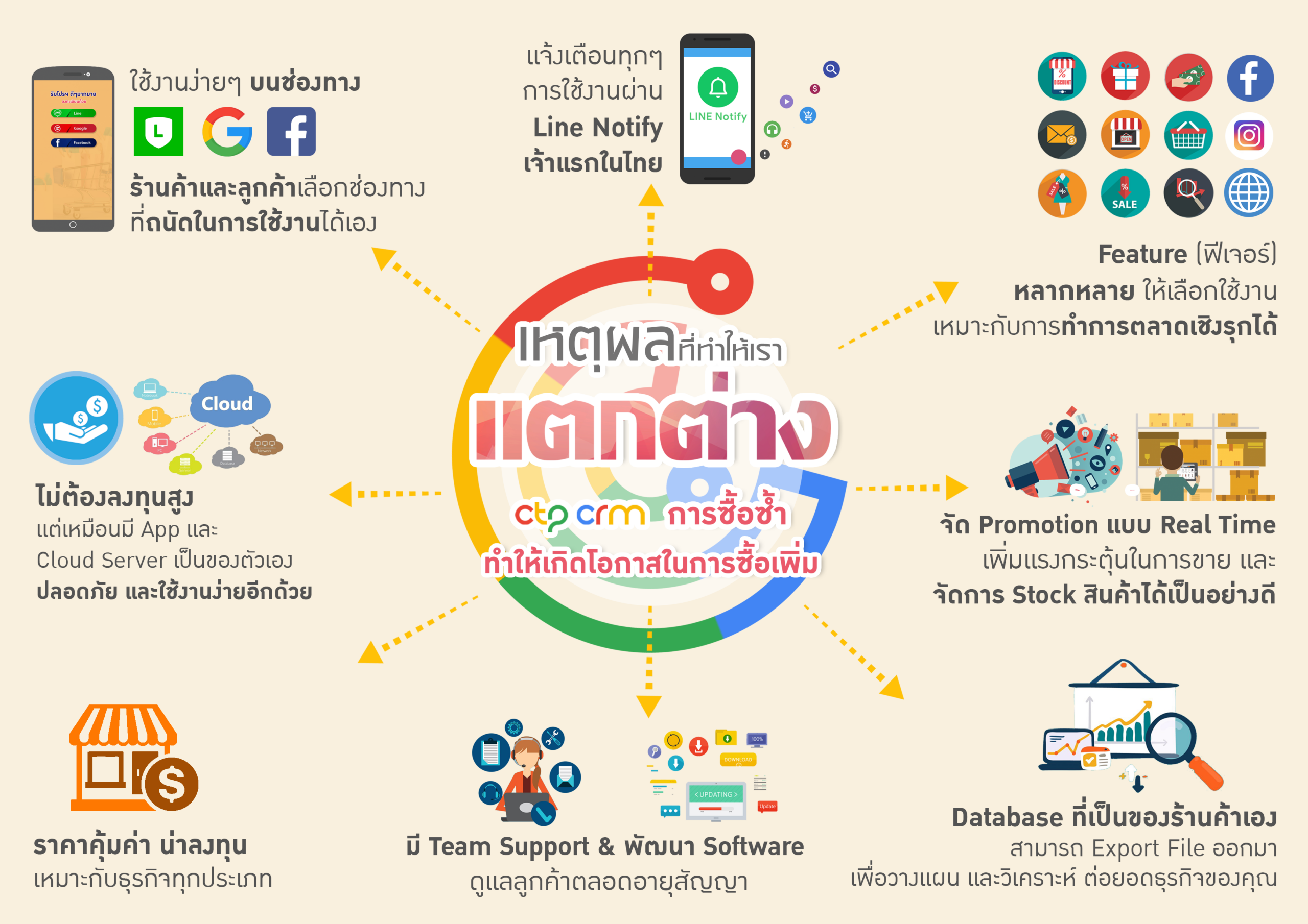 ธุรกิจโตกว่าที่เคยเป็น และเราเป็นมากกว่า CRM ที่เคยมี_en - CTP CRM