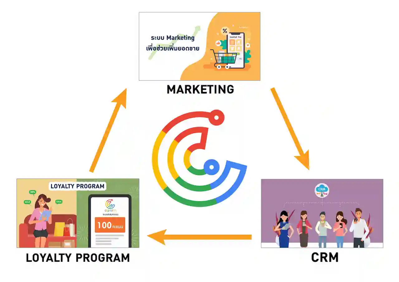 ธุรกิจโตกว่าที่เคยเป็น และเราเป็นมากกว่า CRM ที่เคยมี_en - CTP CRM